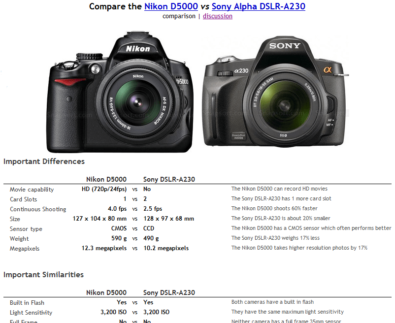 DSLR comparisons – YLovePhoto